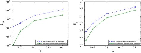 comparisons of the maximum absolute errors left and the average