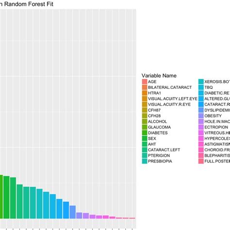 results of analyzing all variables using the random forest rf method