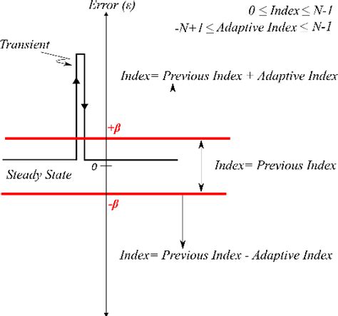 Figure 3 From Closed Loop Adaptive Frequency And Phase Shift Control Of Bidirectional Class E²