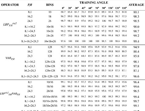 Table 3 From Multiresolution Gray Scale And Rotation Invariant Texture