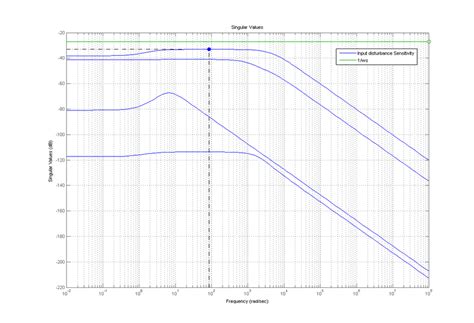 9 Singular Value Plots For Special Case Download Scientific Diagram