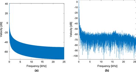 fourier transform of velocity signal from model a and experimental