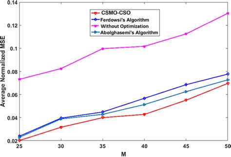 Average Normalised Mse In Csmo‐cso Ferdowsi And Abolghasemi