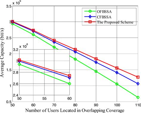 Average Capacity Vs Number Of Users In Overlapping Coverage Download Scientific Diagram
