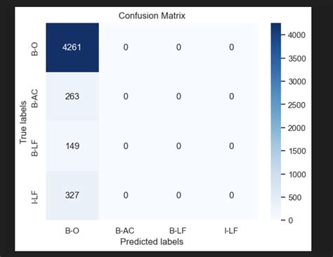Confusion Matrix Only Predicting 1 Classlabel In Multiclassification