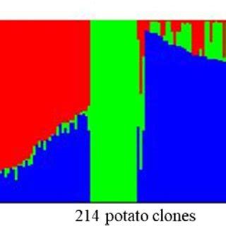 A Ward Dendrogram Of The 214 Clones Using Hierarchical Clustering
