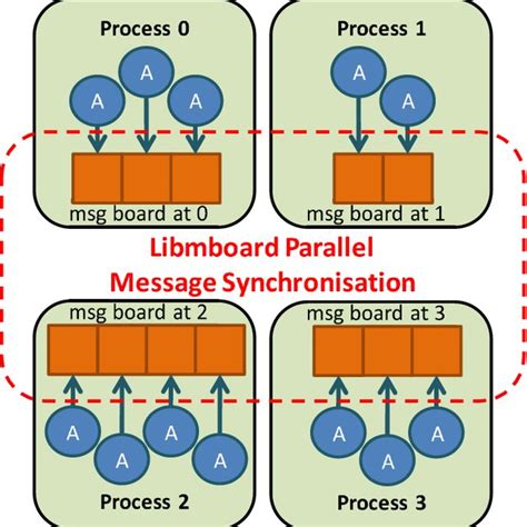 Parallel Communication And Synchronization In Flame Via Libmboard Download Scientific Diagram