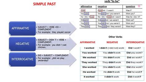 Past Simple Negative And Interrogative
