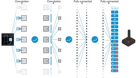 mastering game development with deep reinforcement learning and gpus
