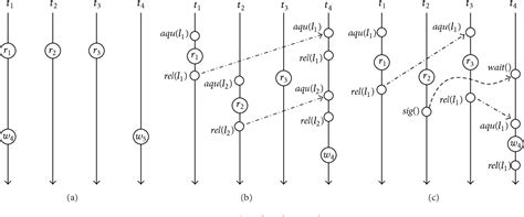 Figure 2 From An Efficient Algorithm For On The Fly Data Race Detection