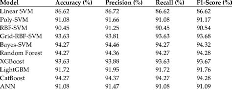 Performance Of The Different Ml Models Download Scientific Diagram