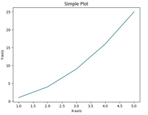 Simple Plot In Python Using Matplotlib Geeksforgeeks