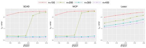 β β 2 versus log p when n 100 200 300 and 400 under Download Scientific Diagram