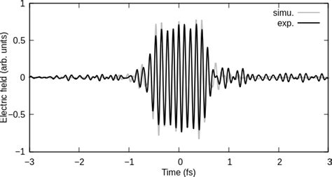 A Xuv Power Spectrum Of The Synchrotron Light Generated From Upstream Download Scientific