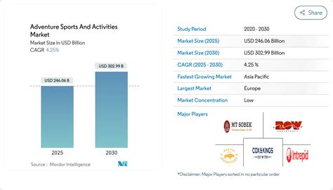 모험 스포츠 및 활동 시장 규모 및 점유율 분석 산업 연구 보고서 성장 추세