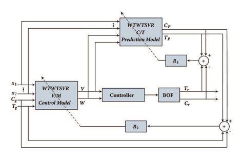 Structure Of Proposed Bof Control Model Download Scientific Diagram