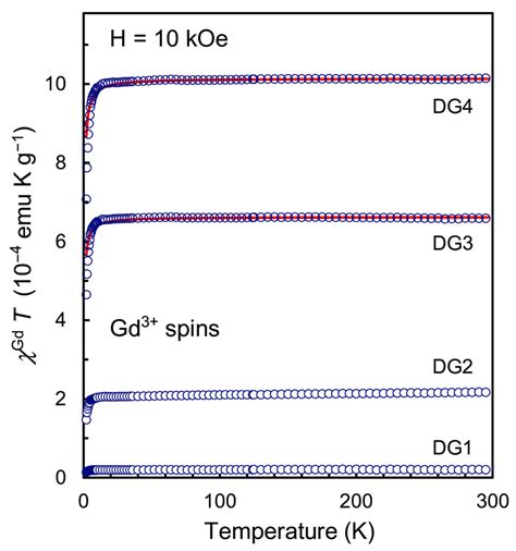 Temperature Dependence Of The Product χ Gd T For A System Of Gadolinium Download Scientific