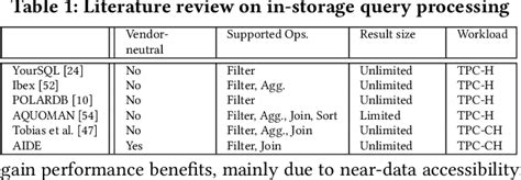 Table 1 From Deploying Computational Storage For Htap Dbmss Takes More
