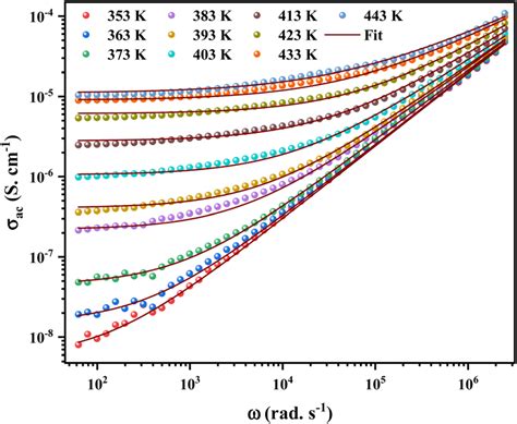 variation of the total conductivity as a function of angular frequency
