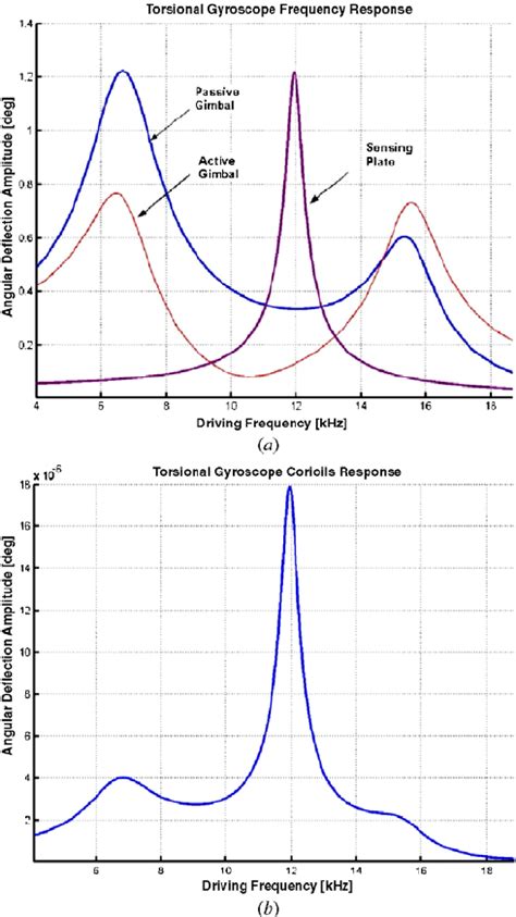 A The Frequency Responses Of The 2 Dof Drive And 1 Dof Sense Mode Download Scientific