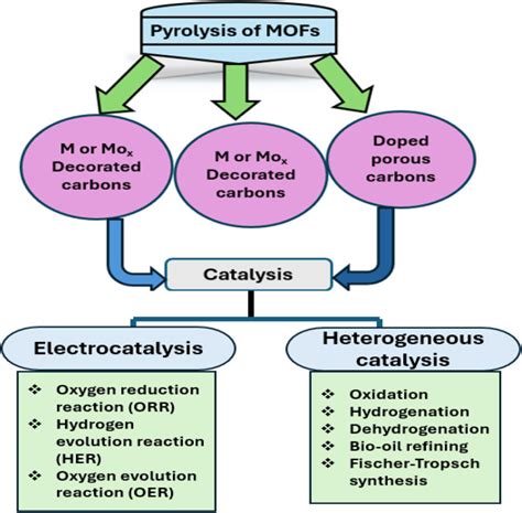 A Review On Synthesis Of Mof Derived Carbon Composites Innovations In Electrochemical