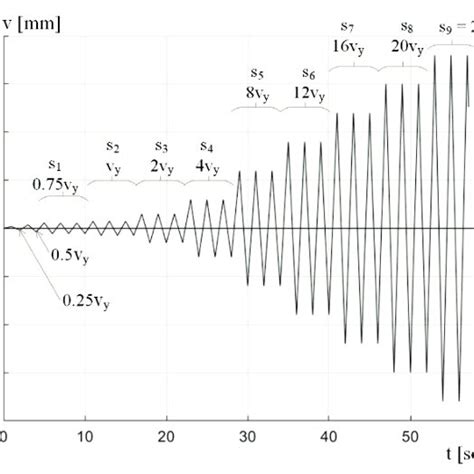 Loading Protocol For The Cyclic Test Where Vy Is Estimated Yield Download Scientific Diagram