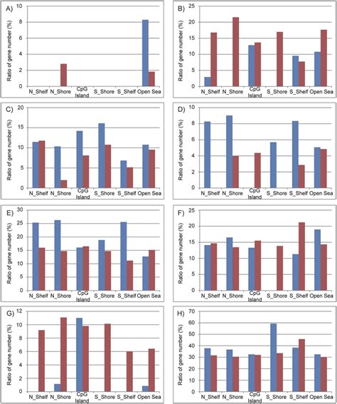 The Characterization Of Genes Hosting Differentially Methylated Cpg