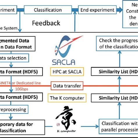 Schematic Diagram Showing An Efficient Data Flow Between The Xfel Download Scientific Diagram