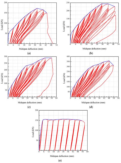 Reinforced Concrete Beams Under Cyclic Loading The Best Picture Of Beam