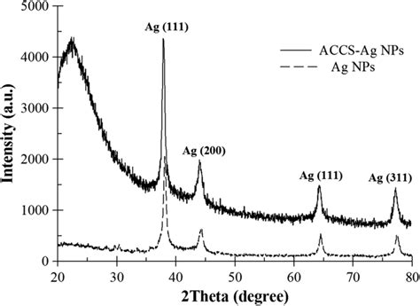 Xrd Patterns Of Ag Nps And Accs Ag Nps Showing The High Ag Content Of