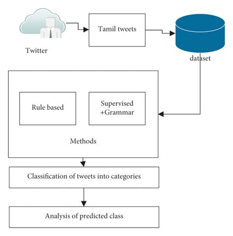 Sentiment Analysis Framework For Tamil Movie Tweets Download