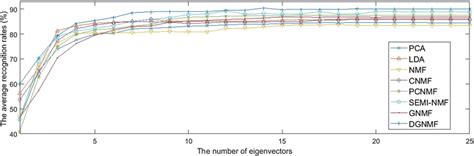 The Average Recognition Rates Of Pca Lda Nmf Cnmf Pcnmf