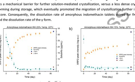 A Plot Of The Xrpd Quantified Signal And Amorphous Solubility Of The