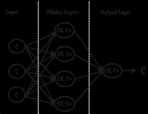 2 Ckks Implementation Of Feedforward Nn Model C Represents A Value