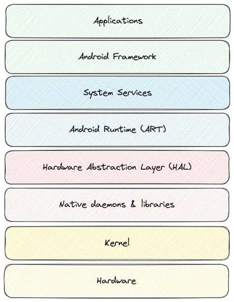 Android The System Architecture DEV Community