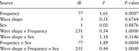 General Linear Model Glm Parameters For Main Factors And Their