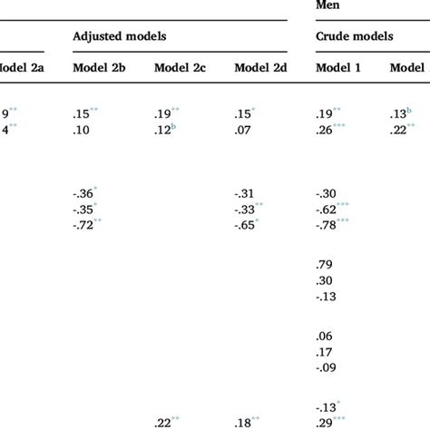 ols regression models predicting effects of life course ses and health