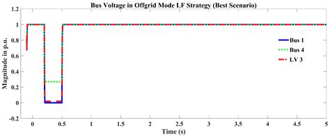 Sustainability Free Full Text Grid Connected Microgrid Optimization And Control For A
