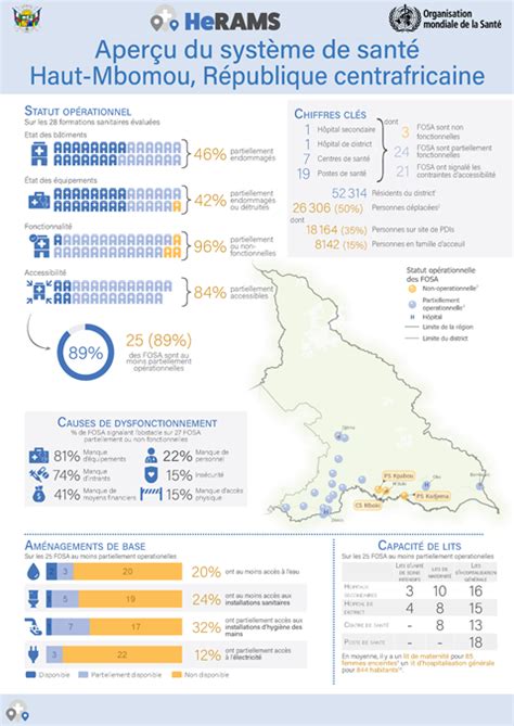Herams Central African Republic Health System Overview Haut Mbomou