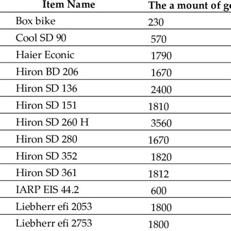 Pdf Analysis Of Placement Maximizing Planning In Warehouse Using Fsn Analysis Using Class