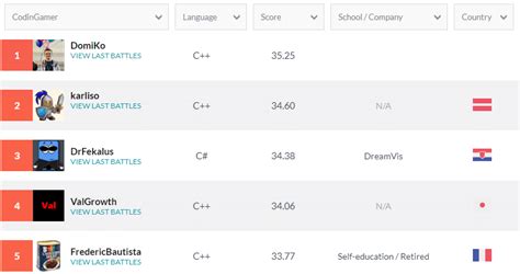 A Screenshot From The Codingame Hypersonic Leaderboard Taken Download Scientific Diagram