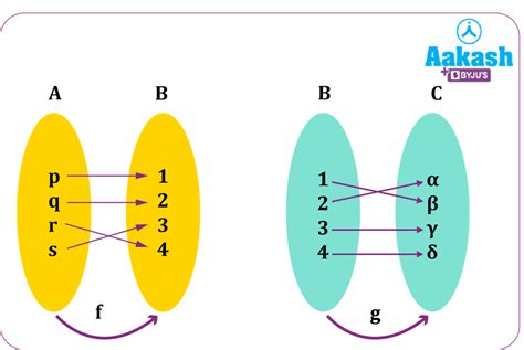 Composite Functions Properties Definition Examples AESL