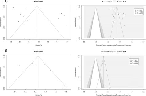 Funnel Plot And Counter Enhanced Funnel Plot Of Meta Analysis Of
