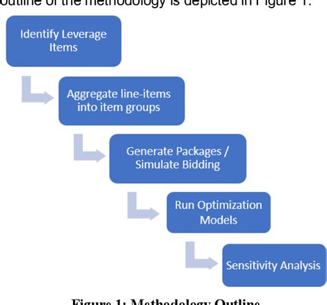 Figure 1 From Combinatorial Reverse Auctions In Construction Procurement Semantic Scholar