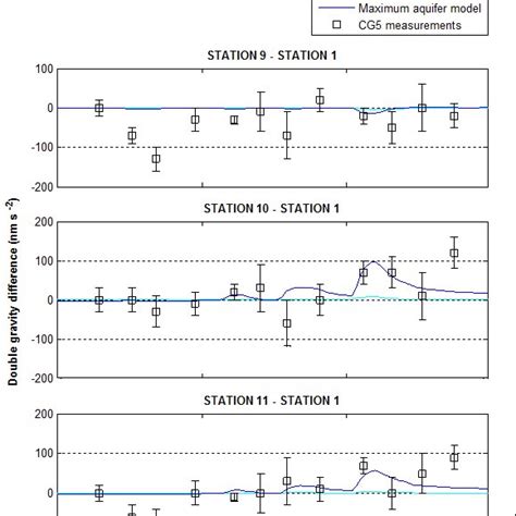 Figure A2b Microgravity Measurements Loop South Error Bars