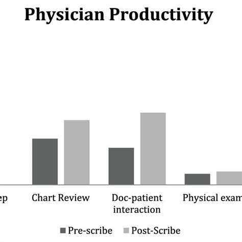 Time Motion Analysis Of Physician Activities Download Scientific Diagram