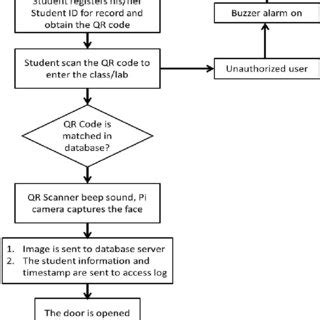 PDF Development Of Web Based Smart Security Door Using QR Code System