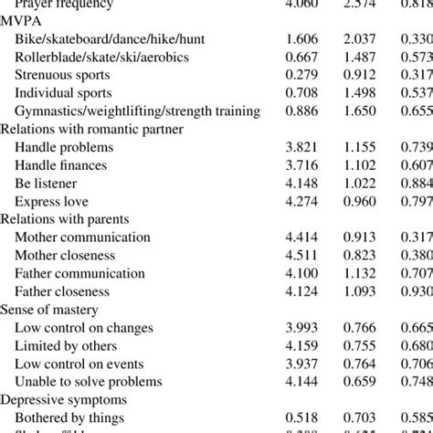 Means Standard Deviations And Standardized Factor Loadings For The