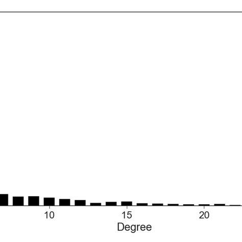 Interbank Network In Degree Distribution Download Scientific Diagram