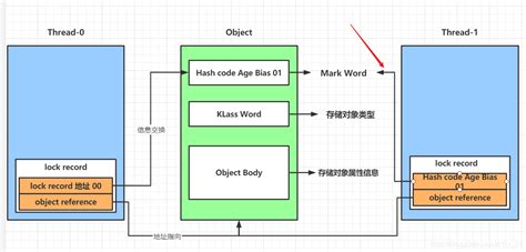 java monitor对象与synchronized原理 java monitor引用占多少字节 csdn博客